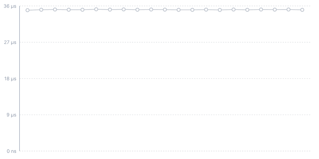 Introducing Codspeed Continuous Benchmarking Codspeed
