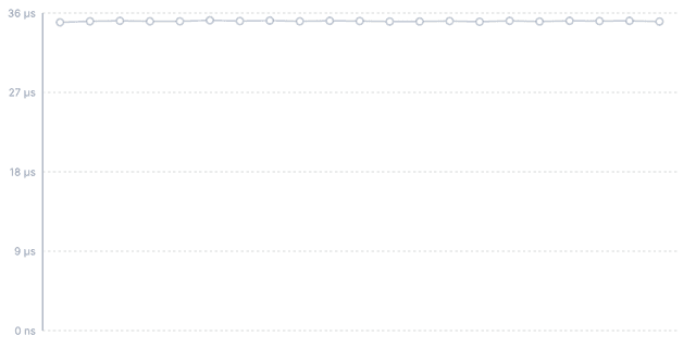 Introducing CodSpeed: Continuous Benchmarking - CodSpeed