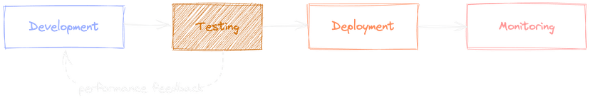 Introducing Codspeed Continuous Benchmarking Codspeed