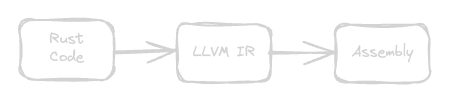 Why Rust doesn't need a standard div_rem: An LLVM tale - CodSpeed