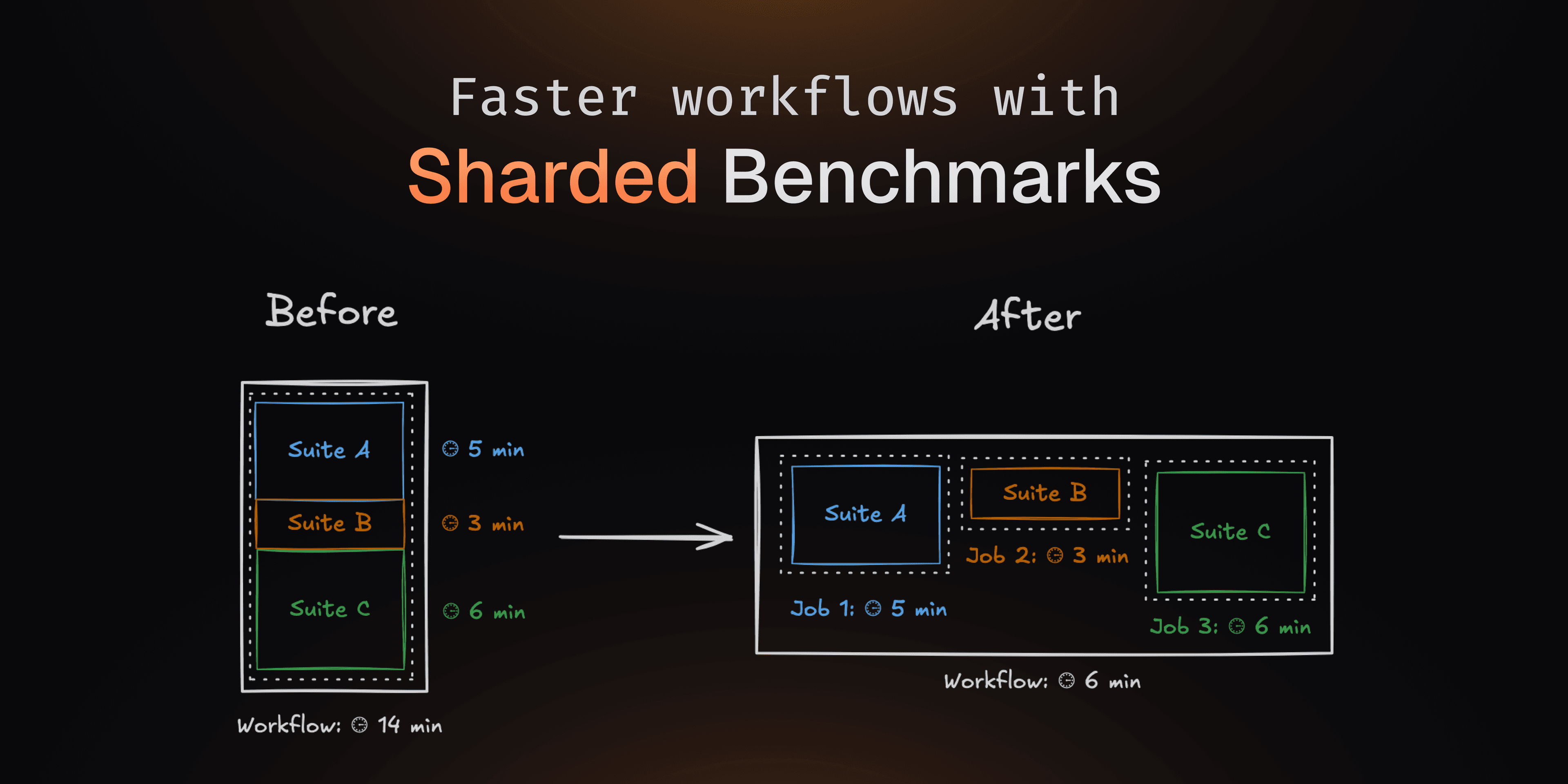 Faster Workflows with Sharded Benchmarks - Changelog - CodSpeed