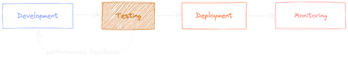 Introducing Codspeed Continuous Benchmarking Codspeed