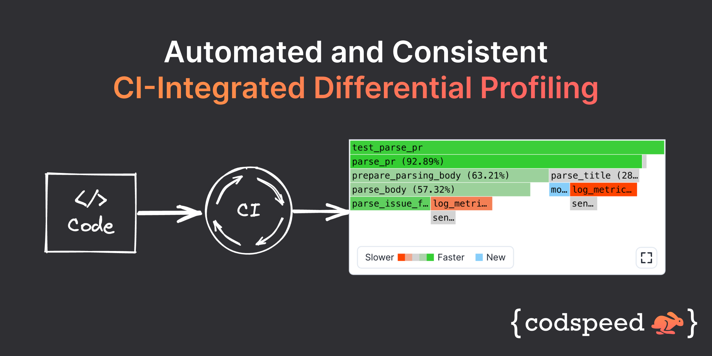 Pinpoint performance regressions with CI-Integrated differential profiling - CodSpeed